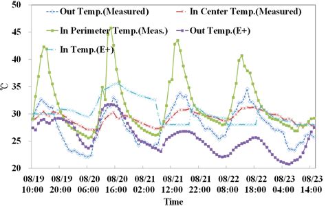 Comparison Of Measured And Calculated Temperature Download Scientific