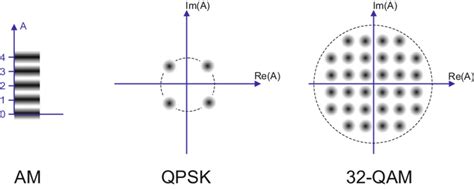 Configuration Space For Three Coding Formats Left In Conventional
