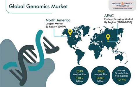 Genomics Market Trends And Growth Analysis Report 2030