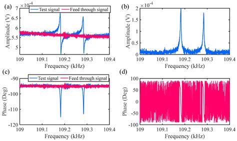 Experimental Investigation Of Mode Localizations Bifurcation Topology Transfer In