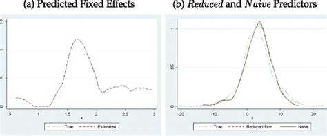 dynamic sdm model post estimation download scientific diagram