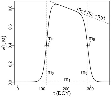 Example Double Logistic Function With The Greendown Parameter Download Scientific Diagram