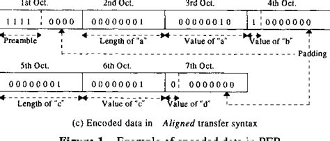 Figure 1 From Eper Efficient Packed Encoding Rules For Asnl