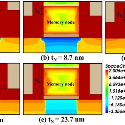 A Temperature Variations In Gate Drain Capacitance B Temperature Download Scientific Diagram