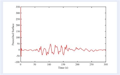 Prescribed Surface Of The Proposed Control Download Scientific Diagram