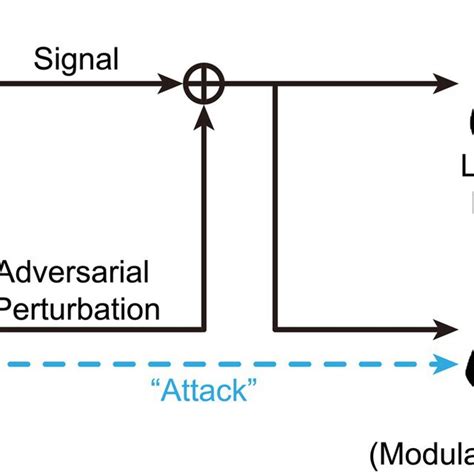 Illustration Of Adversarial Attacks For Image Classification And Download Scientific Diagram