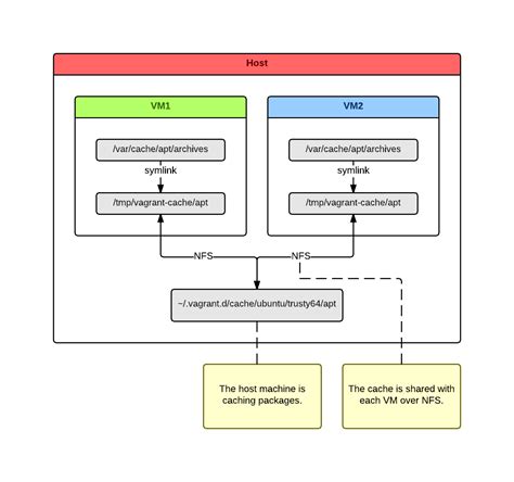 Top Vagrant Plugins You Should Use