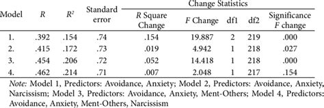 A Comparative Evaluation Of The Predictive Models Download Scientific Diagram