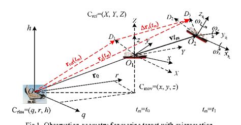 Figure 1 From Detection And Extraction Of Marine Target With Micromotion Via Short Time