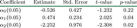 Estimated Quantile Regression Model Download Scientific Diagram