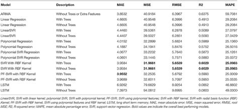 Frontiers Data Driven Framework For Understanding And Predicting Air Quality In Urban Areas