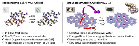Cucurbiturils Supramolecular Chemistry