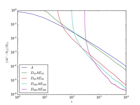 residual versus iterations t for lsqr download scientific diagram