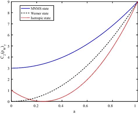 The Sum Of The Tsallis Relative 2 Entropy Of Coherence Download Scientific Diagram