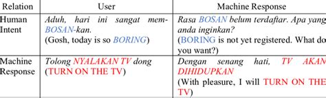 Dialogue Scenario For Testing Machine Knowledge Development Download