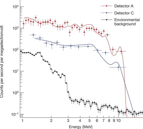 De Excitation γ Ray Spectra Of The Subsecond Download Scientific