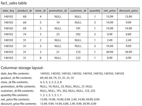 Chapter 3 Storage And Retrieval Column Oriented Storage Quizlet
