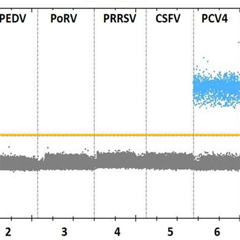 Specificity Analysis Of The Pcv4 Ddpcr Assay Lanes 1 To 8 Divided By