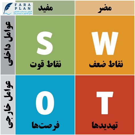 آشنایی با تجزیه و تحلیل Swot مفهوم، الگوها و نمونه ها