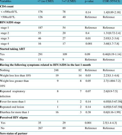 Binary Logistic Regression Clinical Psychosocial And Substance Use