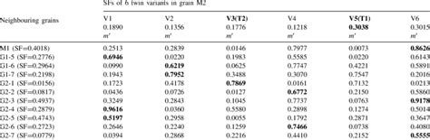 Sfs Of Six Twin Variants And M ʹ Values Between The Basal Slip Of