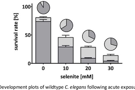 Figure 1 From Selenium Species Dependent Toxicity Bioavailability And