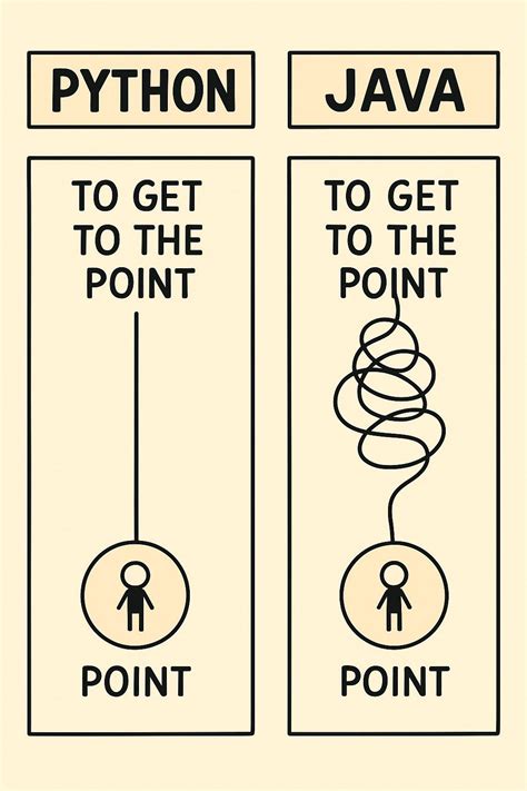 Python Coding Python Vs Java Python Is So Simple Facebook