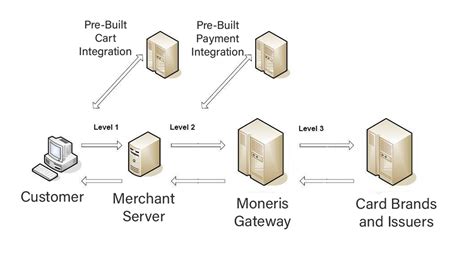 Resource Response Handling The New Moneris Developer Portal