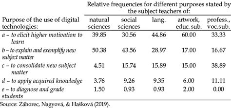 Relative Frequencies Of The Purposes A E For Which Different Subject