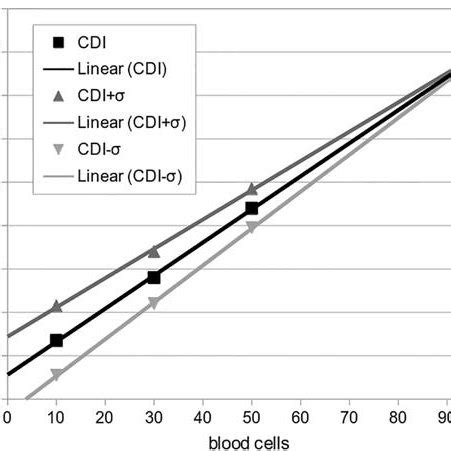 The CDI And Its Standard Deviation Are Shown For An Increased Number Of Download Scientific