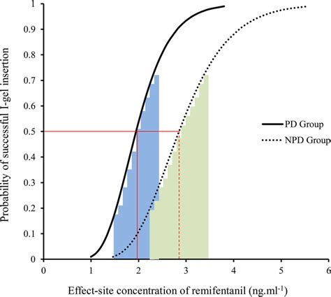 Dose Response Curve From The Probit Analysis Pd Parkinsons Disease Download Scientific