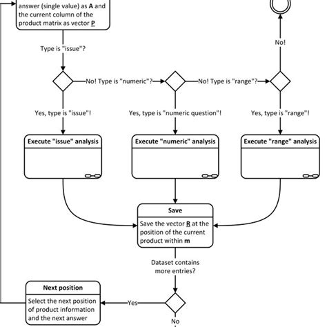 The Recommendation Algorithm To Suggest Elearning Systems Download Scientific Diagram