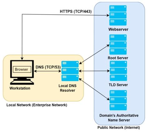 Applied Sciences Free Full Text Doh Tunneling Detection System For Enterprise Network Using