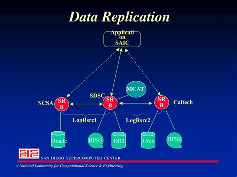 Ppt Srb Replicated Data Management For Cooperative Computing Powerpoint Presentation Id5359209
