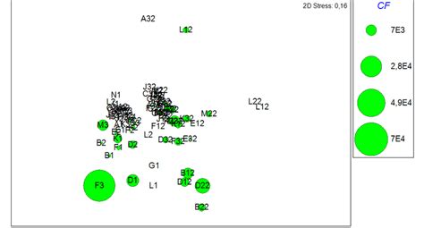 Non Metric Multidimensional Scaling Ordination Derived From Euclidean