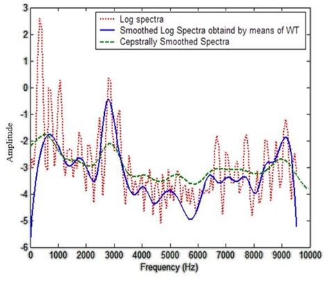 A Original Signal A B Comparison Between Cepstrum And Our Download Scientific Diagram