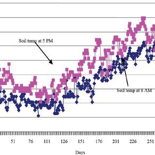 Daily Soil Temperature At A Depth Of Cm During Download Scientific Diagram