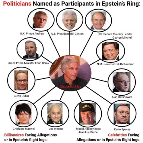Named As Participants In The Epstein Ring Foto Telegram Rob Scholte