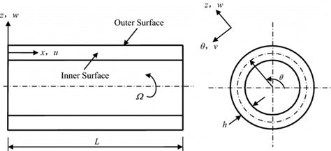 Coordinate System Of The Rotating Functionally Graded Cylindrical Shell Download Scientific