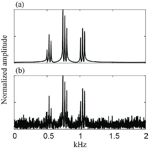 Simulated Signal Composing Of 9 Harmonics With Exponential Damping A