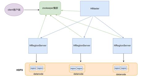 Hbase基础了解 水一rar 博客园