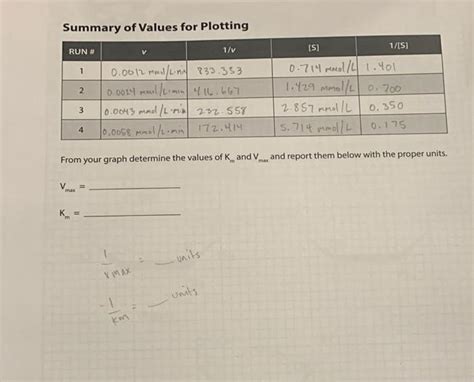 Solved Need Help Graphing And Finding The Vmax And Km Chegg