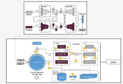 Unknown Network Attack Detection Model Based On Reinforcement Zero Shot