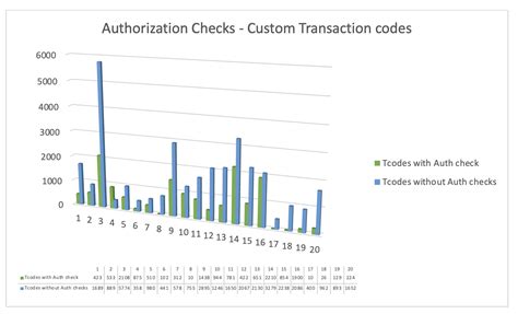 Identifying Risks Associated With Custom Transacti Sap Community