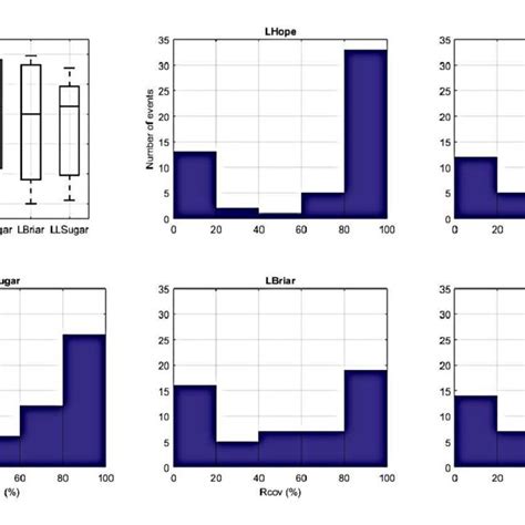 Boxplots Showing 10 25 50 75 And 90 Quantiles A And Empirical