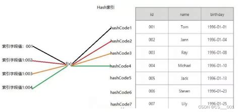 什么是数据库索引？索引有哪些优缺点？索引分为哪些类？索引的底层实现原理是什么？什么是数据库索引有什么特点 Csdn博客