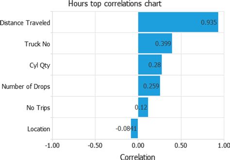Pareto Chart Of Correlations Between The Target And Input Variables