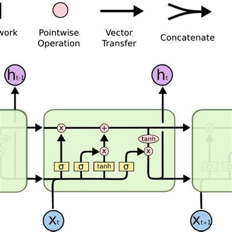 Lstm Layers And Primitive Operators Download Scientific Diagram