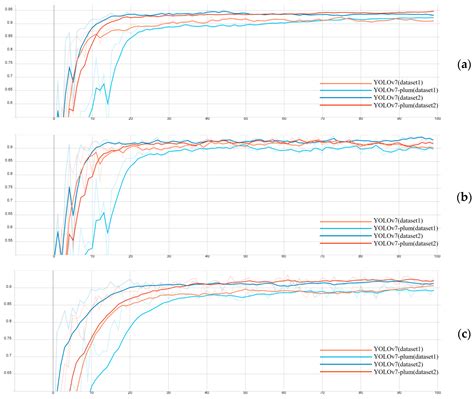Plants Free Full Text Yolov7 Plum Advancing Plum Fruit Detection In Natural Environments