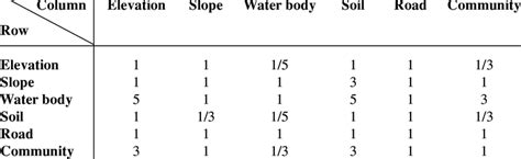 Pairwise Comparison Matrix For All Factors Download Table